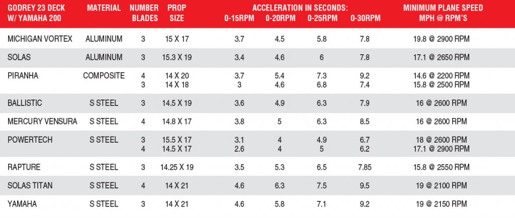 Find the Perfect Propeller: Part 2 - Power Boating Magazine
